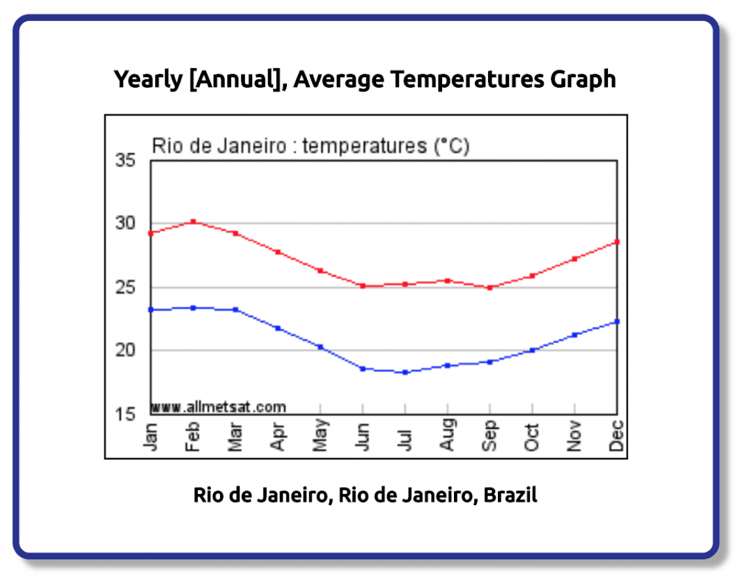 Things You Need to Know Before Going to Rio de Janeiro - Rio Love Story